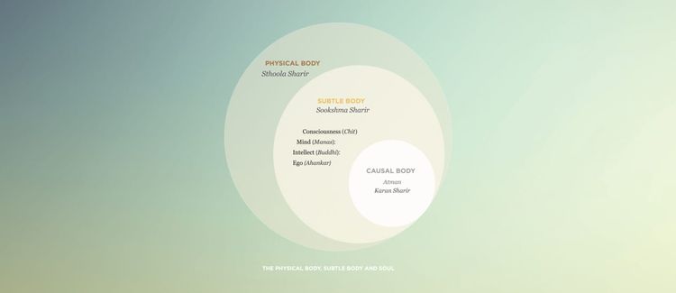 Causal Body Three Bodies In Yoga: Sthula Gross Body, Linga Subtle Body